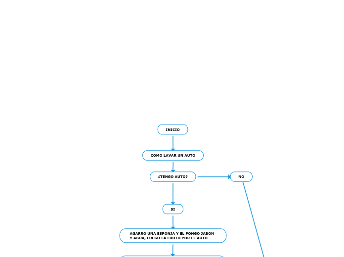 COMO LAVAR UN AUTO - Mind Map